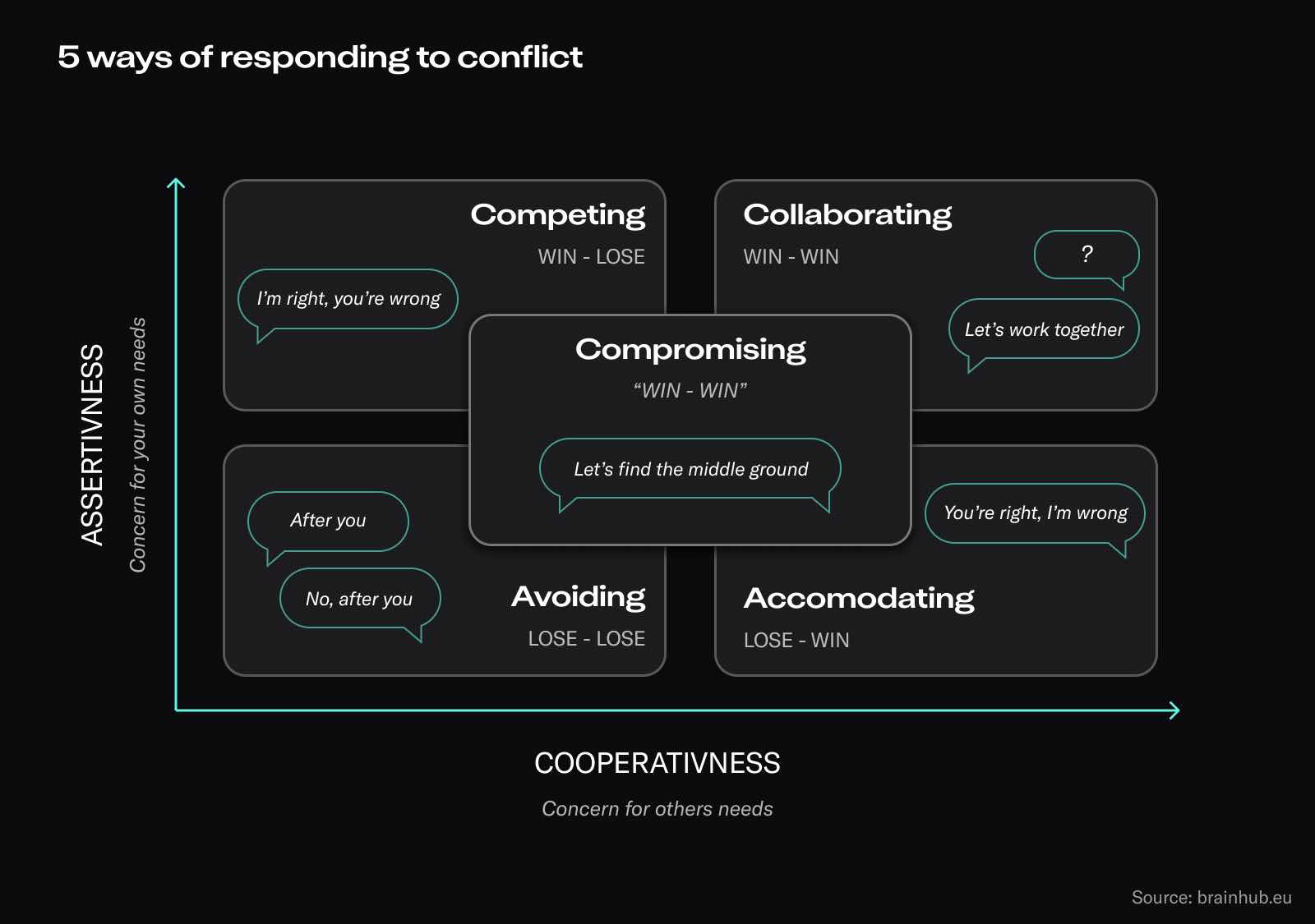 Conflict Resolution Model Conflict Resolution Model